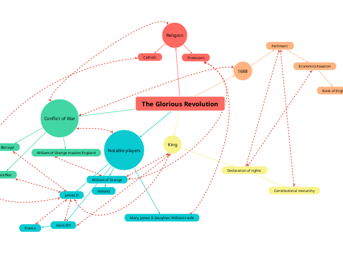 The Glorious Revolution - Мыслительная карта