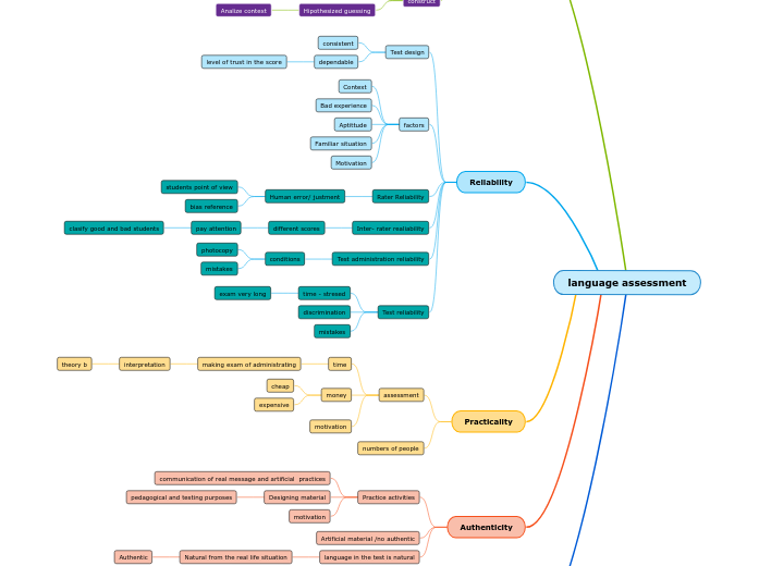 language assessment - Mind Map