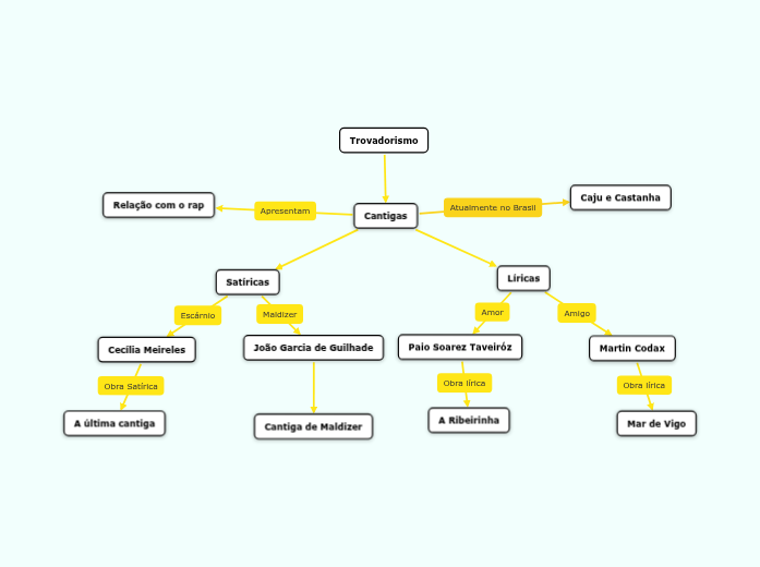 Trovadorismo - Mapa Mental