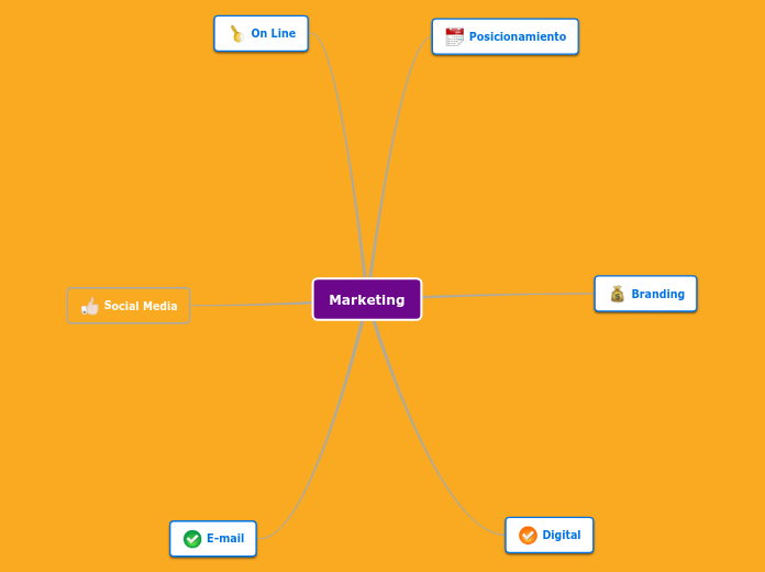Marketing - Mind Map