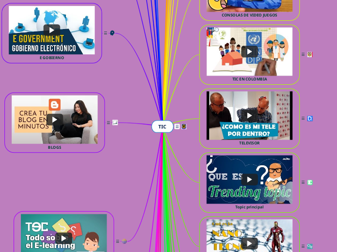 TIC - Mind Map