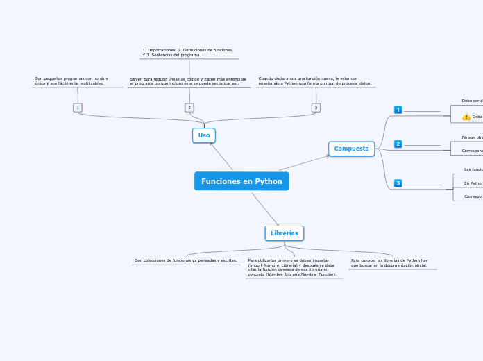 Funciones en Python - Mind Map