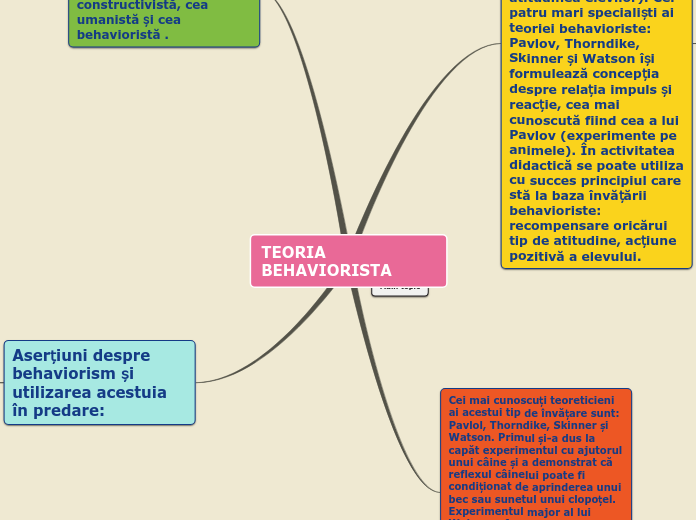 TEORIA BEHAVIORISTA - Mind Map