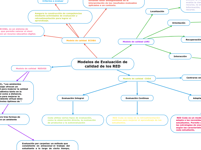 Modelos de Evaluación de calidad de los RE...- Mind Map