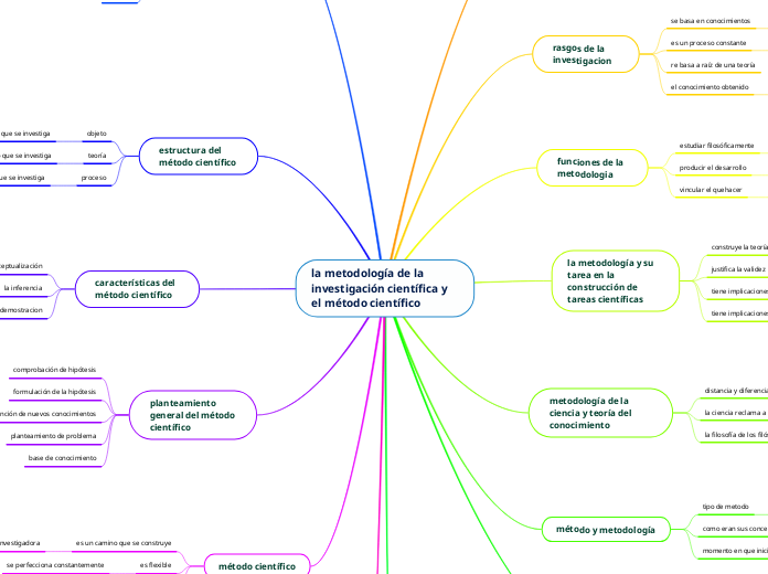 la metodología de la investigación científ...- Mind Map