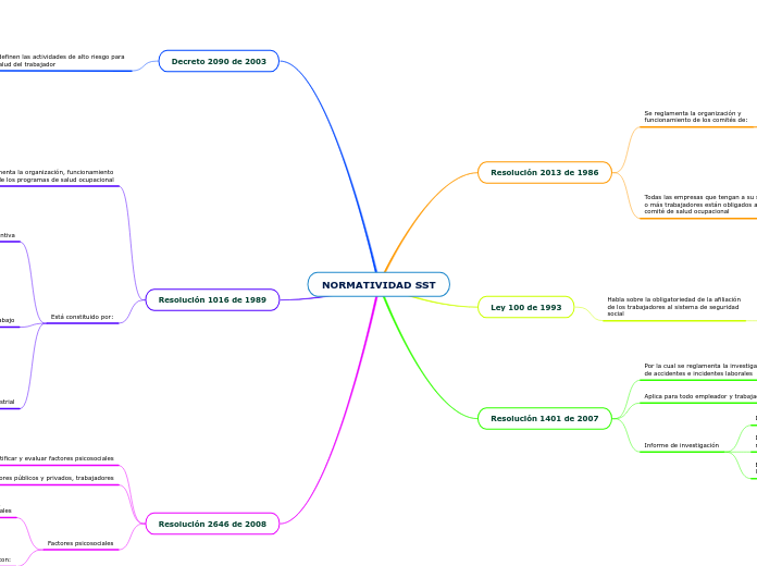 NORMATIVIDAD SST - Mind Map