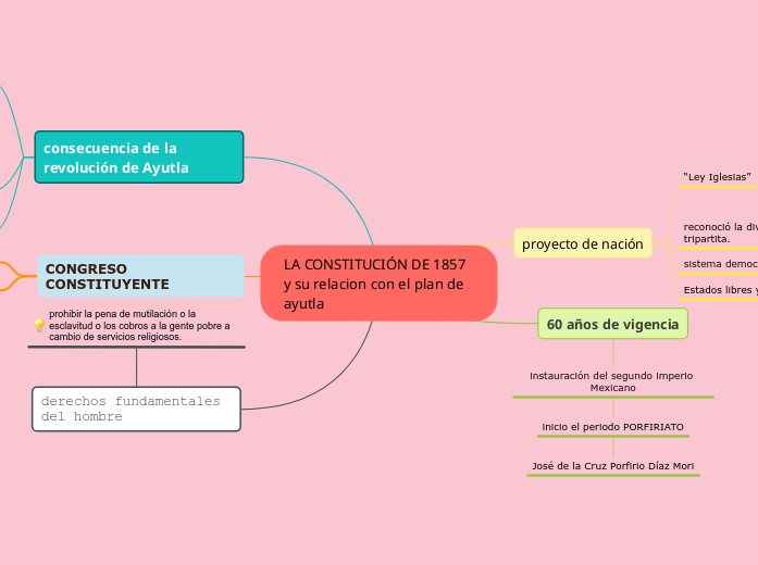 LA CONSTITUCIÓN DE 1857 y su relacion con ...- Mind Map