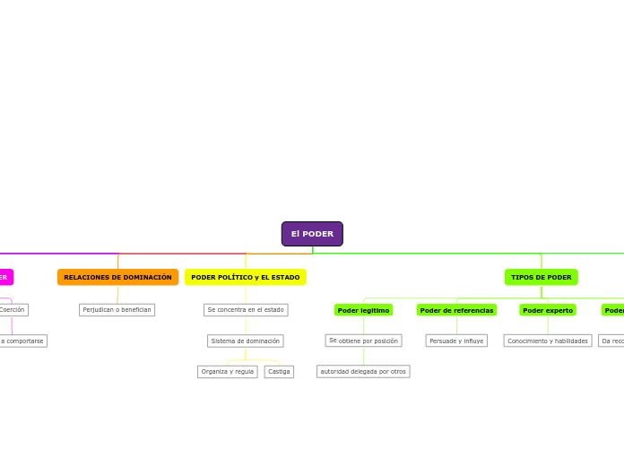 El PODER - Mind Map