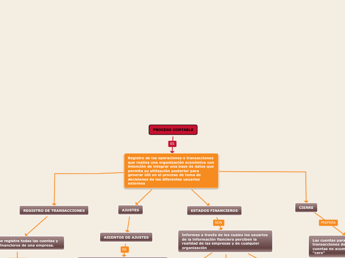 PROCESO CONTABLE - Mind Map