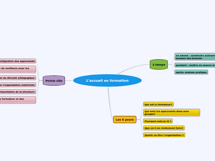 L'accueil en formation - Mind Map
