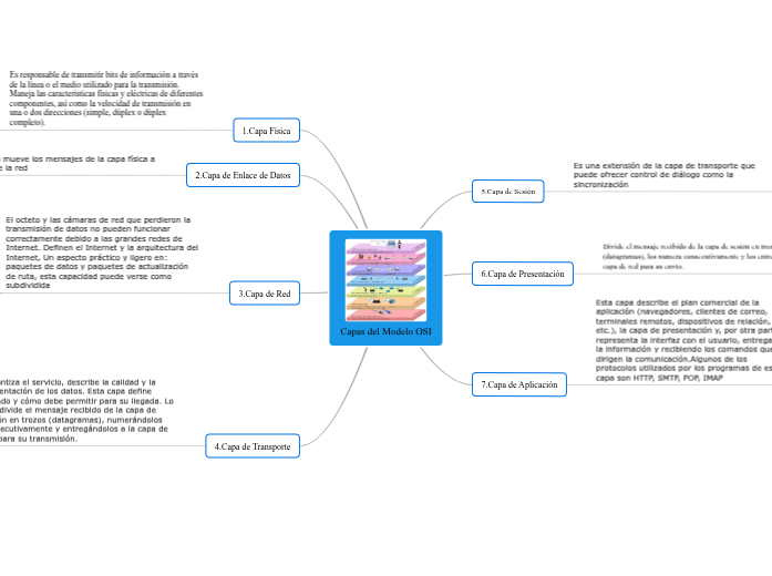 Capas del Modelo OSI - Mind Map