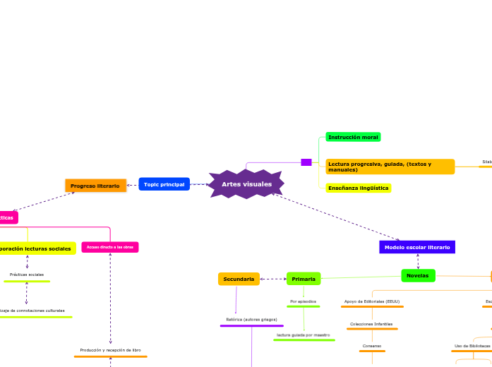Cap.I: Los libros en la escuela 2 - Mind Map