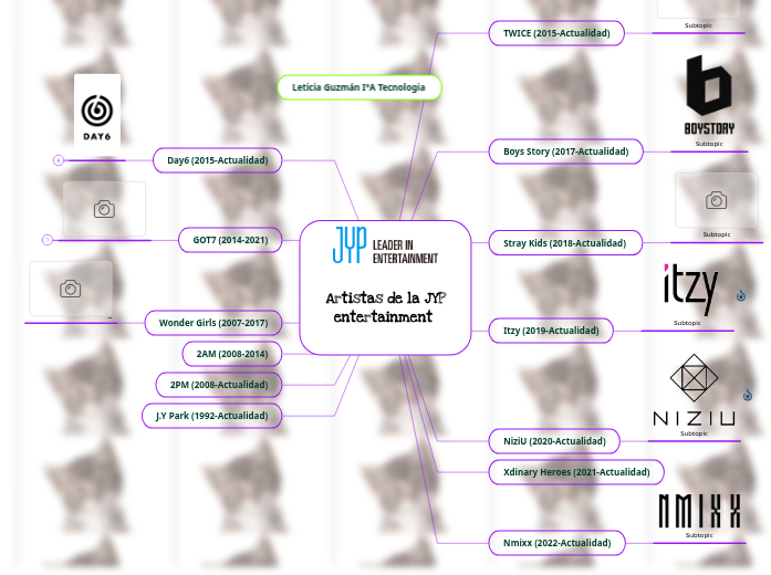 Artistas de la JYP entertainment - Mind Map