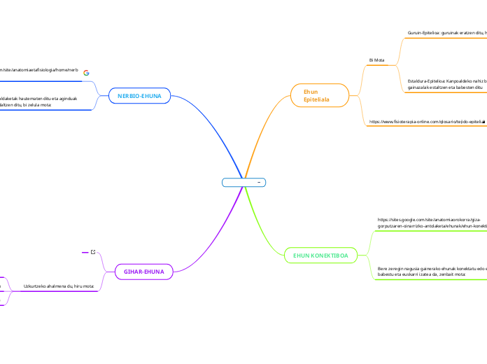 Ehunak - Mind Map