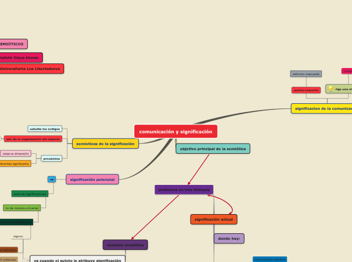 mundos semioticos - Mind Map