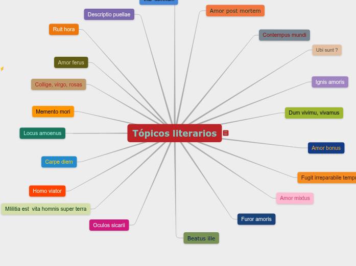 Tópicos literarios - Mind Map