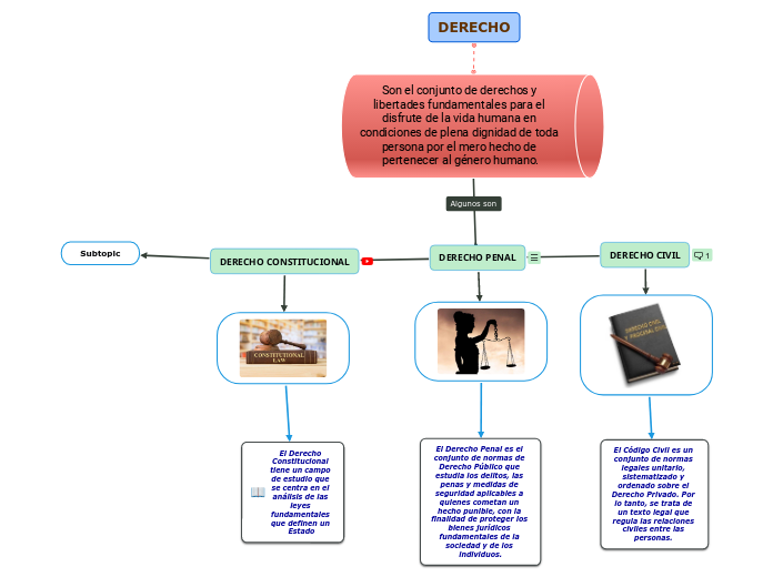 DERECHO - Mind Map
