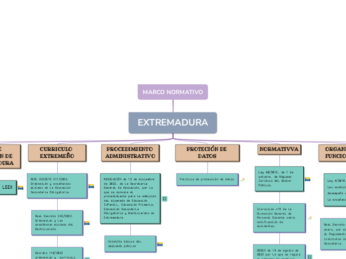MARCO NORMATIVO - Mind Map