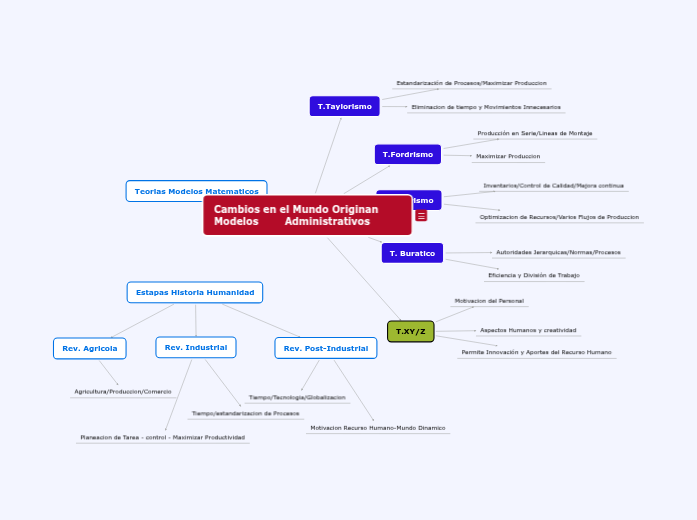 Mapa Conceptual Modelos Administrativos - Mind Map