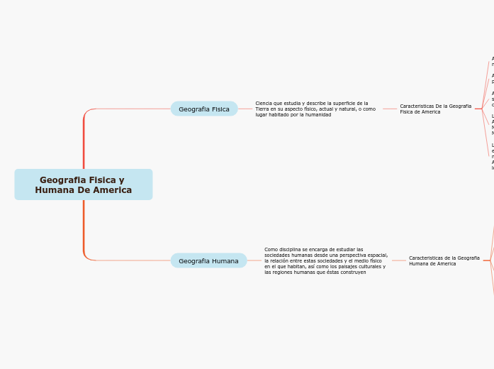 Geografia Fisica y Humana De America - Mind Map