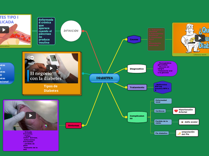 DIABETES - Mind Map