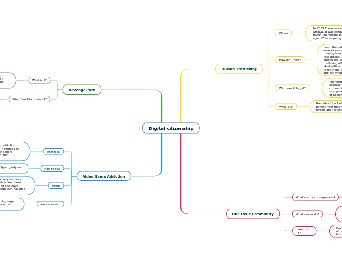 Digital citizenship - Mind Map