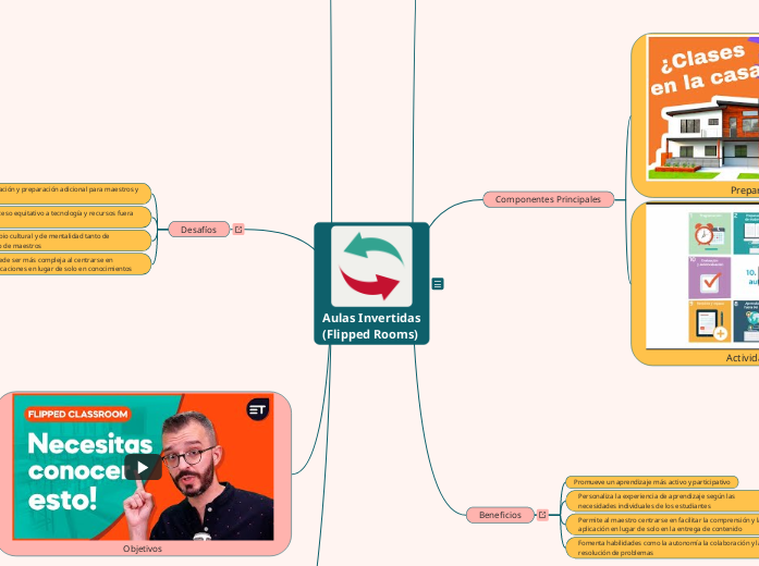 Aulas Invertidas (Flipped Rooms) | Mapa mental Mindomo