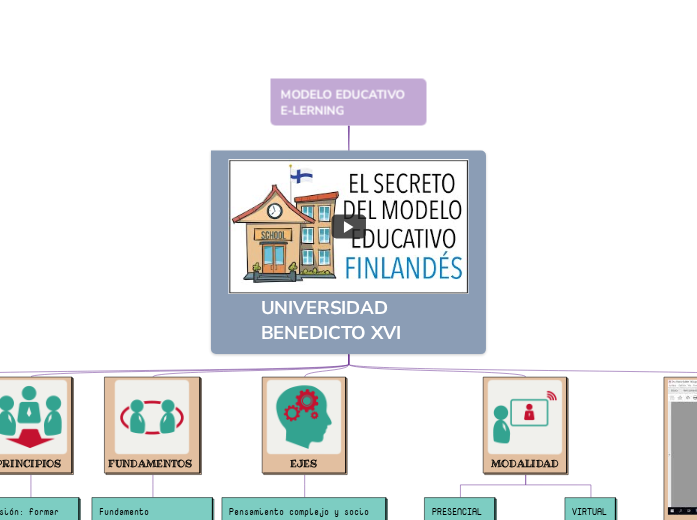 MODELO EDUCATIVO E-LERNING | Mapa mental Mindomo
