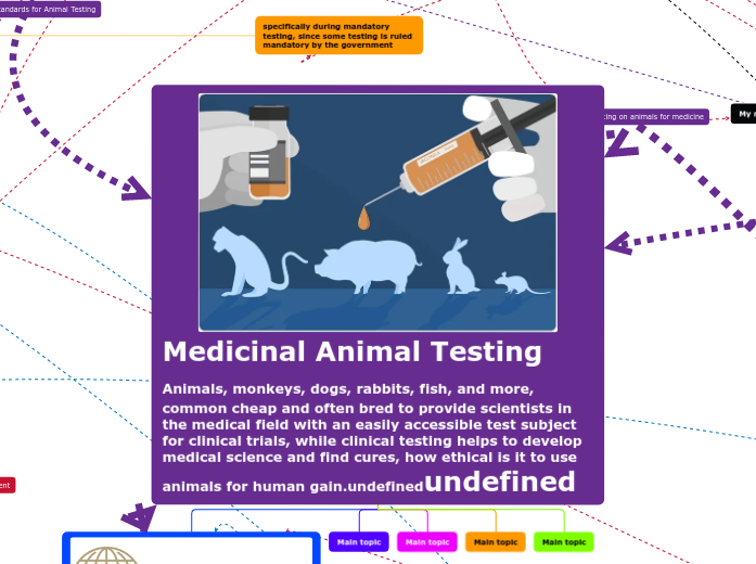 Medicinal Animal Testing Animals, mon...- Mappa Mentale