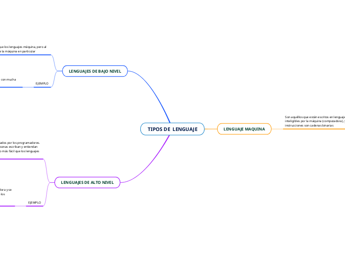 TIPOS DE LENGUAJE - Mind Map