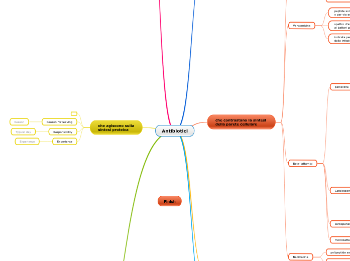 Antibiotici - Mind Map