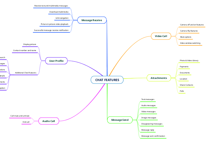 CHAT FEATURES MINDMAP - Мыслительная карта