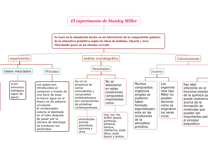 El experimento de Stanley Miller - Mind Map