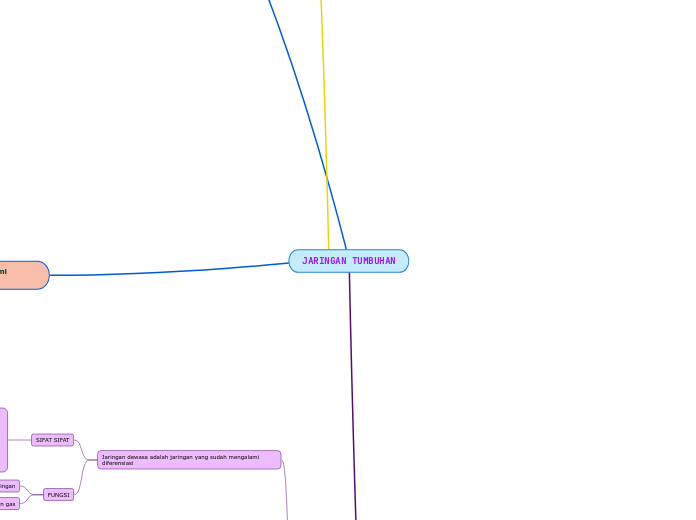 JARINGAN TUMBUHAN - Mind Map
