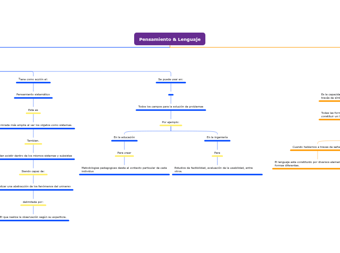 Pensamiento & Lenguaje - Mind Map