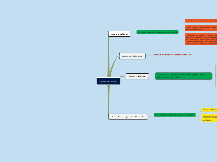 Sample Mind Map edinson lopez sinoptico - Mind Map