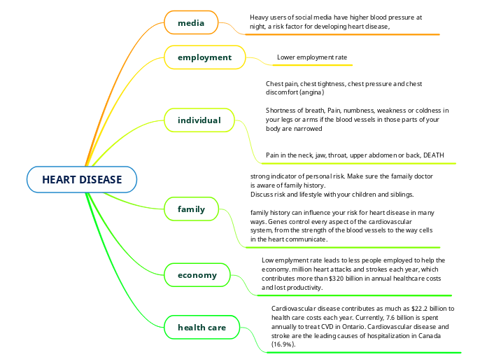 HEART DISEASE - Mind Map