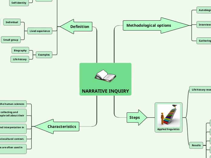 NARRATIVE INQUIRY - Mind Map