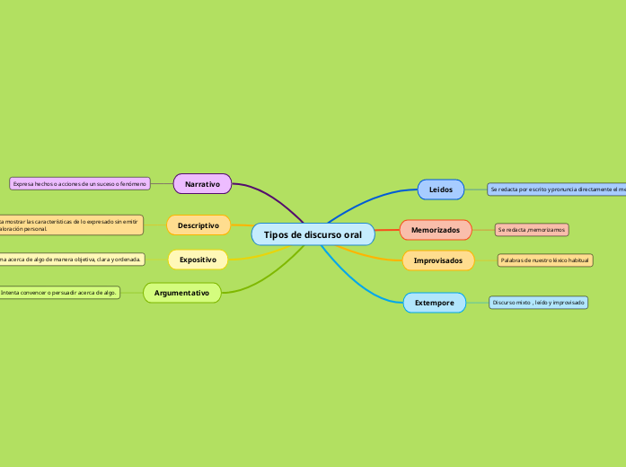 Tipos de discurso oral - Mind Map