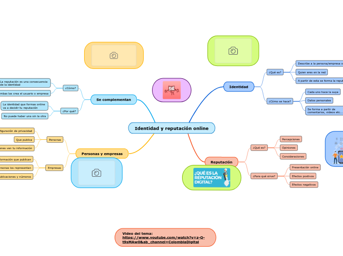 Identidad y reputación online - Mind Map