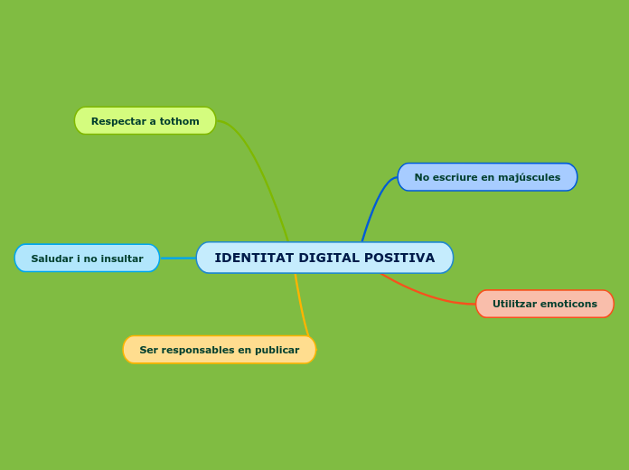 IDENTITAT DIGITAL POSITIVA - Mind Map