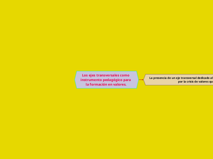 Los ejes transversales como instrumento pe...- Mind Map