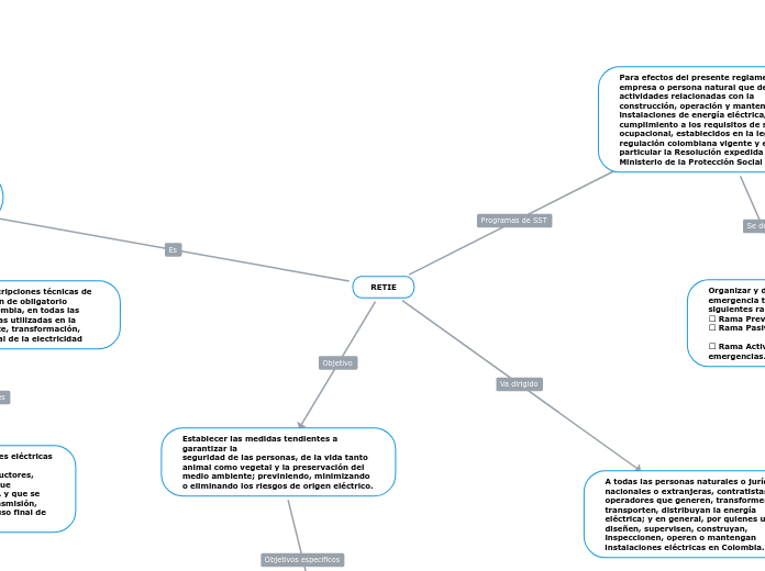 RETIE - Mind Map