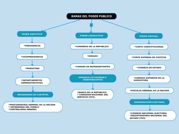 RAMAS DEL PODER PUBLICO - Mind Map
