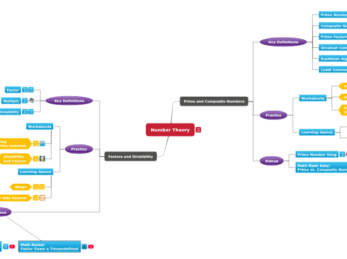 Number Theory - Mind Map
