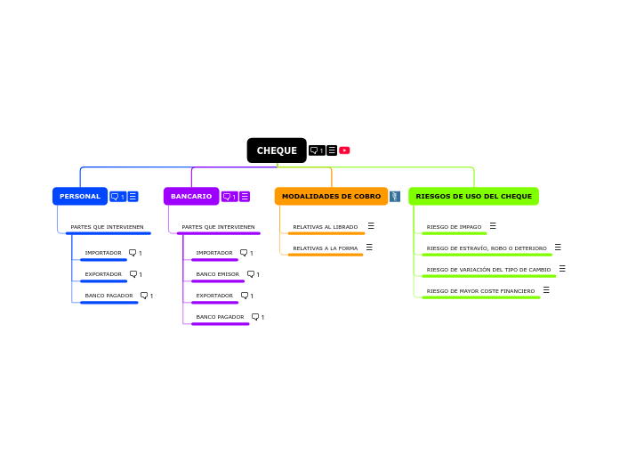 CHEQUE - Mind Map