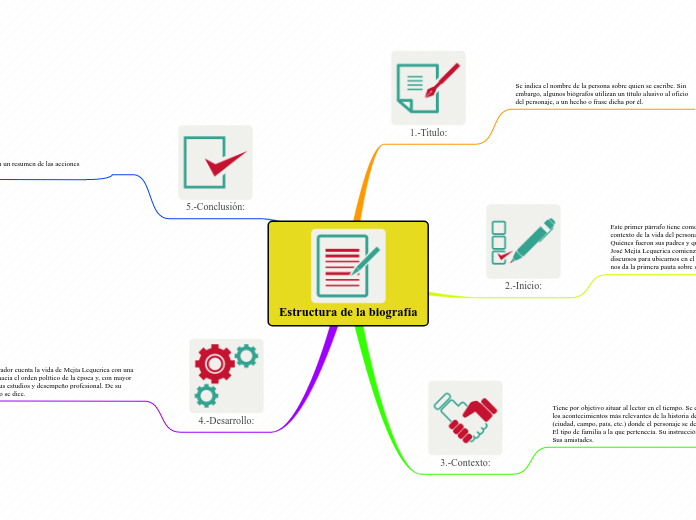 Estructura de la biografía - Mind Map