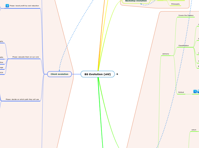 BS Evolution (old) - Mind Map