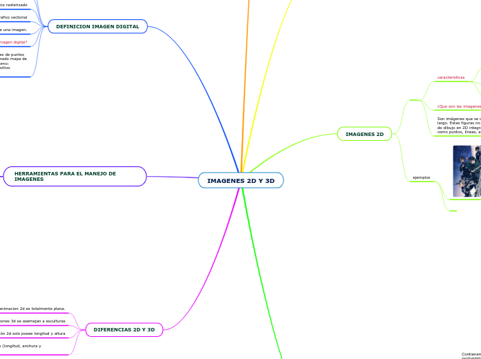 IMAGENES 2D Y 3D - Mind Map