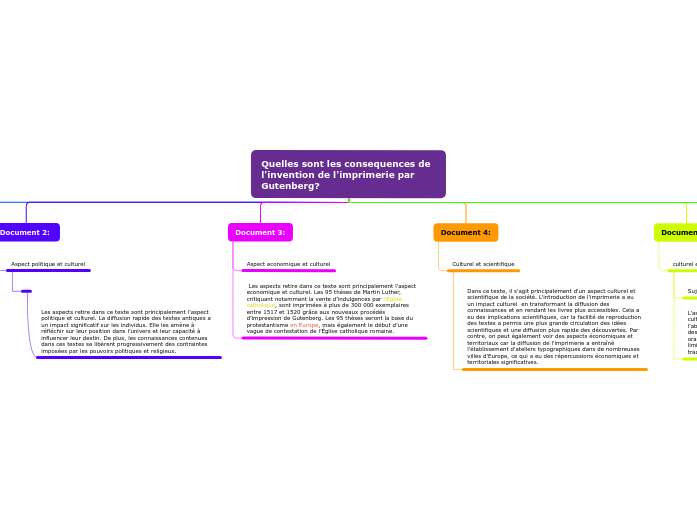 Quelles sont les consequences de l'inventi...- Mind Map Quelles sont les consequences de l'inventi...- Mind Map